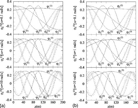 Eigenvectors Of Principal Components Download Scientific Diagram