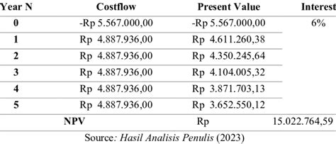 Calculation Of Net Present Value Download Scientific Diagram