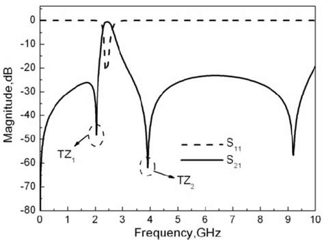 Figure 1 From Design Of A Miniaturized Dual Band Bandpass Filter With