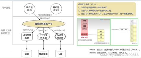 操作系统对文件的管理：虚拟文件系统，文件系统（全局结构，层次结构，文件基本操作，目录，文件共享，文件保护，逻辑结构，物理结构，存储空间管理