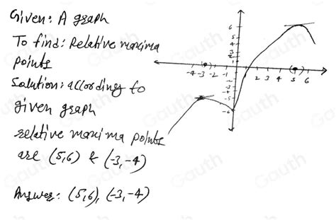 Solved Mark All The Relative Maximum Points In The Graph Algebra