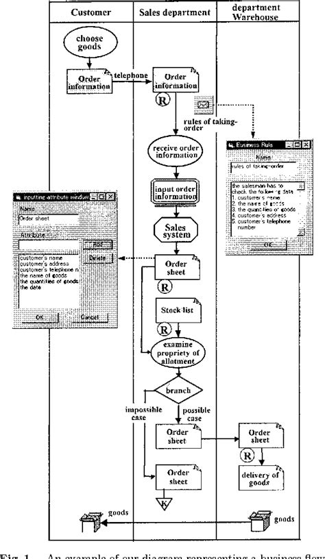 Figure From A Business Flow Diagram For Acquiring Users Requirements Of Object Oriented