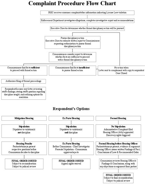 Complaint Procedure Flow Chart Pdf Pdf Discovery Law Complaint