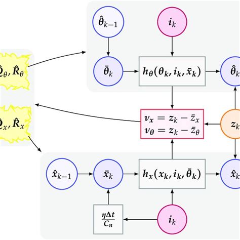 Block Diagram Of The Proposed Enhanced Dual Kalman Filter Download Scientific Diagram