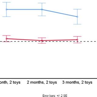 The Bar Plot Shows The Overall Mean SE Success Across The 3 Months Download Scientific