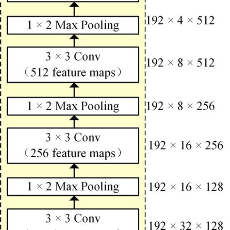 The Architecture Of Convolutional Neural Network Cnn Based D Vector
