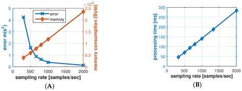 Sensors Free Full Text Design Of Secure Ecg Based Biometric Authentication In Body Area