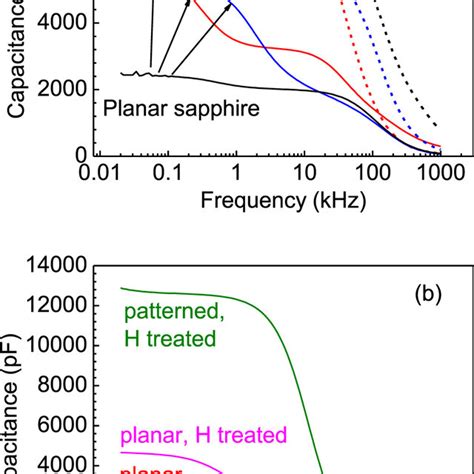 A Room Temperature C F Characteristics Of Three Samples Grown On Download Scientific Diagram