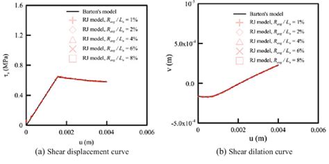 Simulation Results Of Direct Shear Tests With Different Particle Sizes Download Scientific Diagram