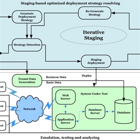 staging based deployment optimization model download scientific diagram