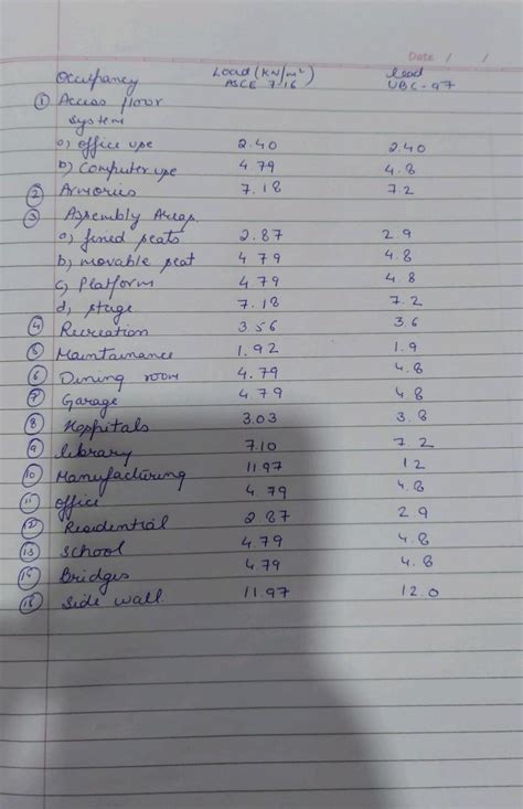 [solved] Topic Load Combination And Live Load Provision Comparison Nscp Course Hero