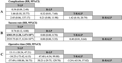 Network Meta Analysis Of Outcomes The Significant Difference Is