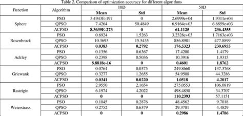 table 2 from an adaptive cooperative dual particle swarm optimization