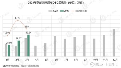 2023年q1新能源乘用车obc装机量： 第三方富特 欣锐 力华 松下增量明显 Ne时代根据国内整车终端数据为统计口径对 新能源 关键部件的装机量进行了统计整理，2023年1月 3月，新能源乘