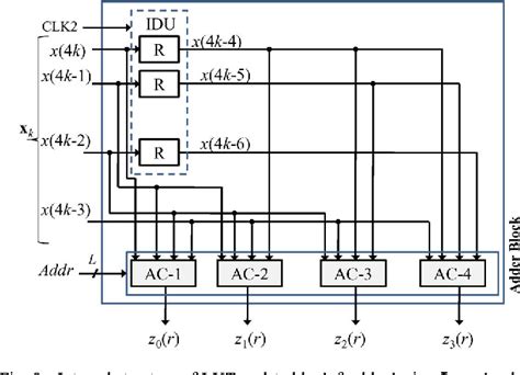 Figure 8 From A High Performance Energy Efficient Architecture For Fir