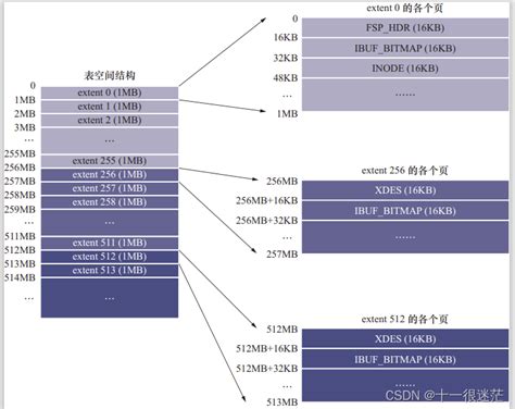 Mysql 数据目录和 Innodb 表空间补充知识:详细结构 Mysql 数据目录和 Innodb 表空间补充知识:详细结构