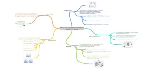 ProgramaciÓn Orientada A Objetos Conceptos Clave Coggle Diagram