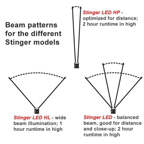 How To Choose The Right Streamlight Stinger Led Flashlight Review