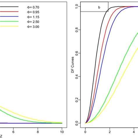 Graphs Of The Rayleigh Distribution At Various Values Of The Scale