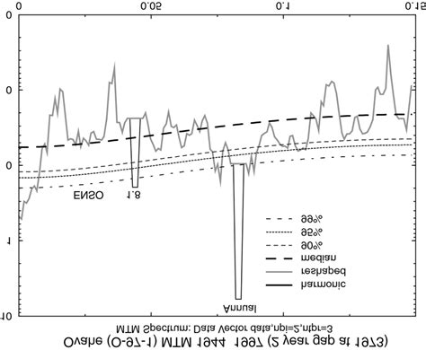 Spectral Plot Of O 97 1 δ 18 O Record From 1944 To 1997 The Spectral