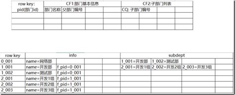 使用java Api连接和操作hbase数据库hbase部门表查询没有上级部门的部门 Csdn博客