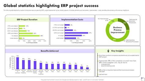 Global Statistics Highlighting ERP Project Success Deploying ERP Software System Solutions PPT