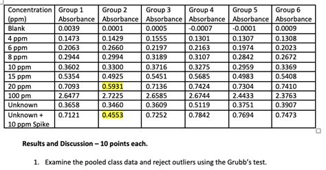 Solved Results And Discussion −10 Points Each 1 Examine