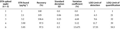 Validation Of The Method Was Performed With Spiked Crm Download Table