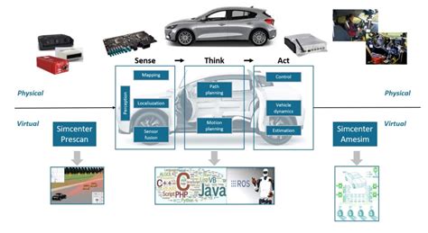 Relying On Adas Framework For Autonomous Driving Simcenter