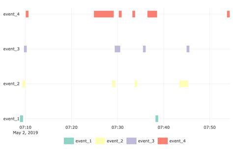 Ggplot2 How To Display All Durations Of Events Per The Events Themselves With Plotly In R