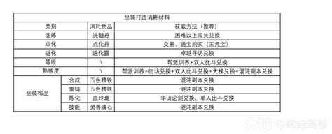 玩家分享坐骑培养简易速成手册 进化 极致 差距