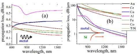 A Propagation Loss For Light Propagating In The Bulk Of A Metal B Download Scientific