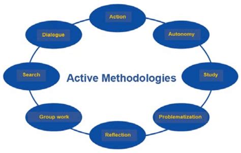 Active Methodologies