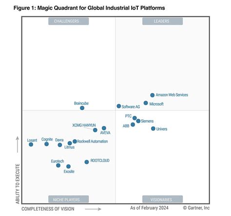 Losant Recognized In The 2024 Gartner Magic Quadrant For Global Industrial Iot Platforms Report