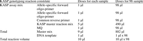 Reagents That Are Used In Kasp Genotyping Download Scientific Diagram