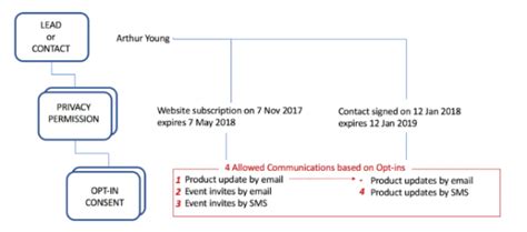 Salesforce Gdpr Sprint Part 3 Consents And Permissions