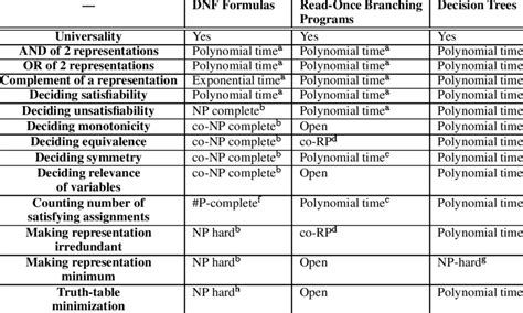 The Complexity Of Operations In Different Representation Schemes