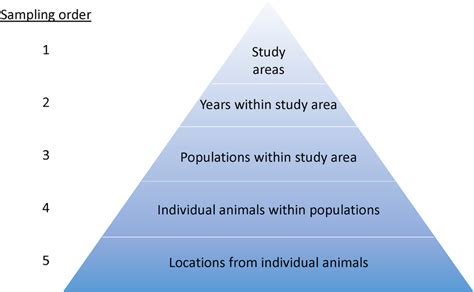 Sampling And Inference Hierarchy For Landscape Use Modeling Model