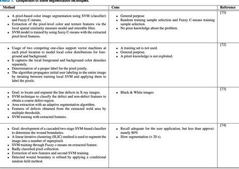 Table 1 From A Robust Svm Color Based Food Segmentation Algorithm For