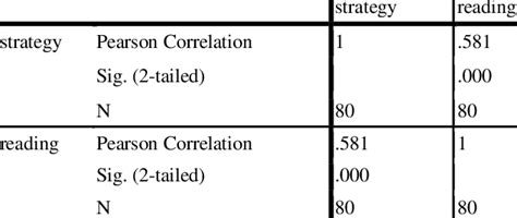 Correlation Between Language Learning Strategy And Language Learning Download Table