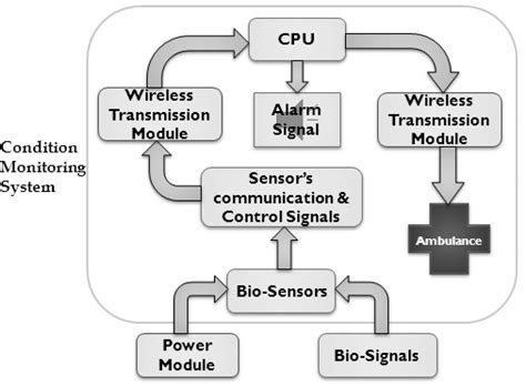Architecture Of Wearable Health Monitoring System Download Scientific Diagram