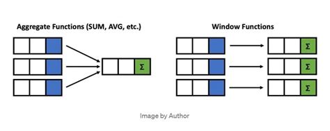 Sara Sherif On Linkedin Sql Windowfunctions Ranking Dataanalysis