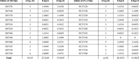 The Allelic Diversity Of P Falciparum Msp2 Allelic Families Occurred Download Table