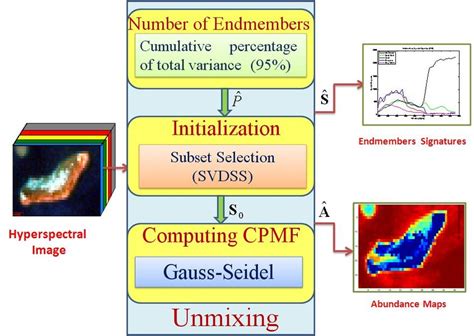 unsupervised unmixing algorithm download scientific diagram