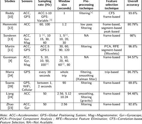 Preprocessing And Feature Extraction Performed By Local Tmd Approaches Download Scientific