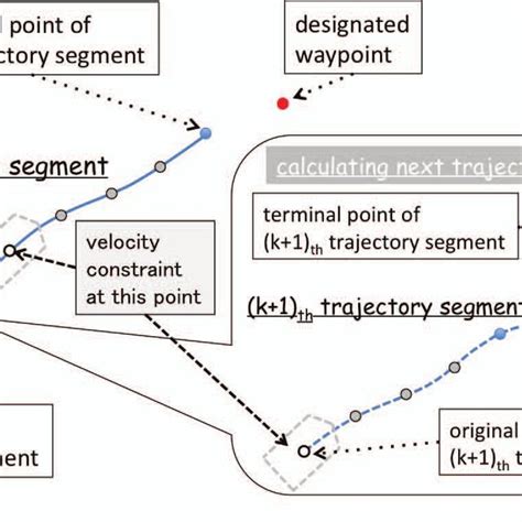 Trajectory Segment Extension Scheme For Trajectory Generation