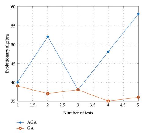 comparison of the evolutionary algebra of algorithms download