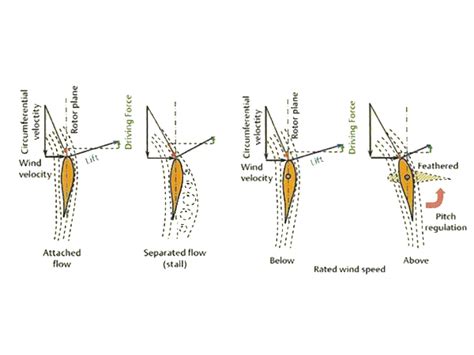 What Are The Types Of Power Regulation Methods For Wind Turbines New Concept Distributed Power