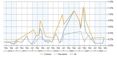 Software Defined Networking Contracts In The East Of England Co