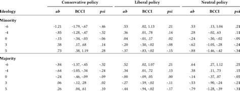 Conditional Indirect Effects Of Norm Group On Policy Acceptability